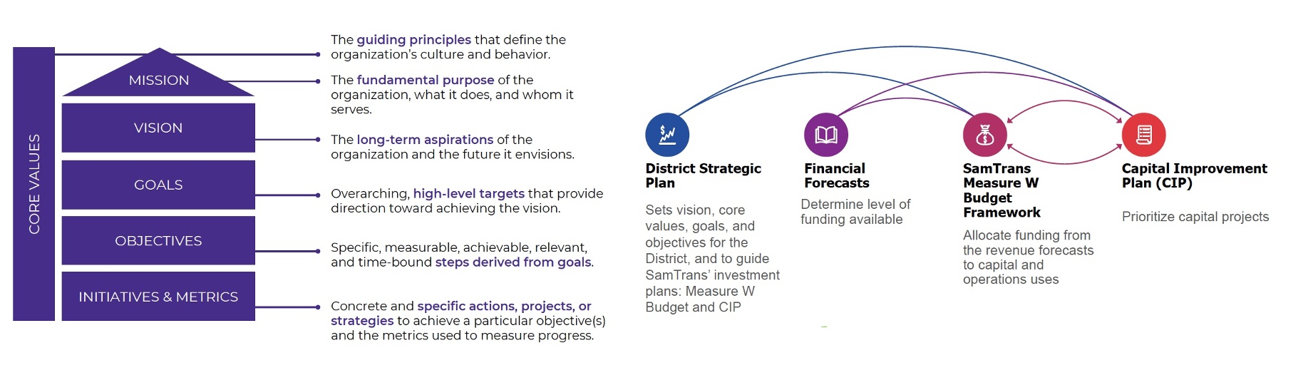 District Strategic Plan | SamTrans